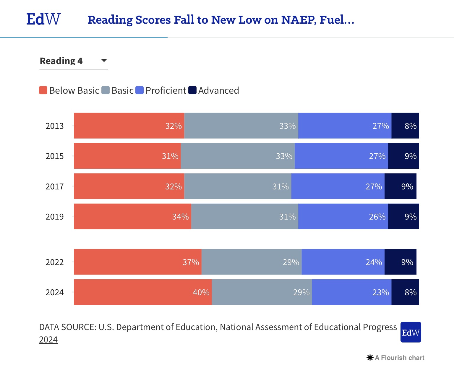 2024 NAEP Reading Scores Drop...Again - The Invisible Toolbox